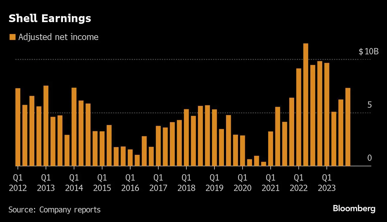 Shell Maintains Pace of Buybacks as Profit Beats Estimates