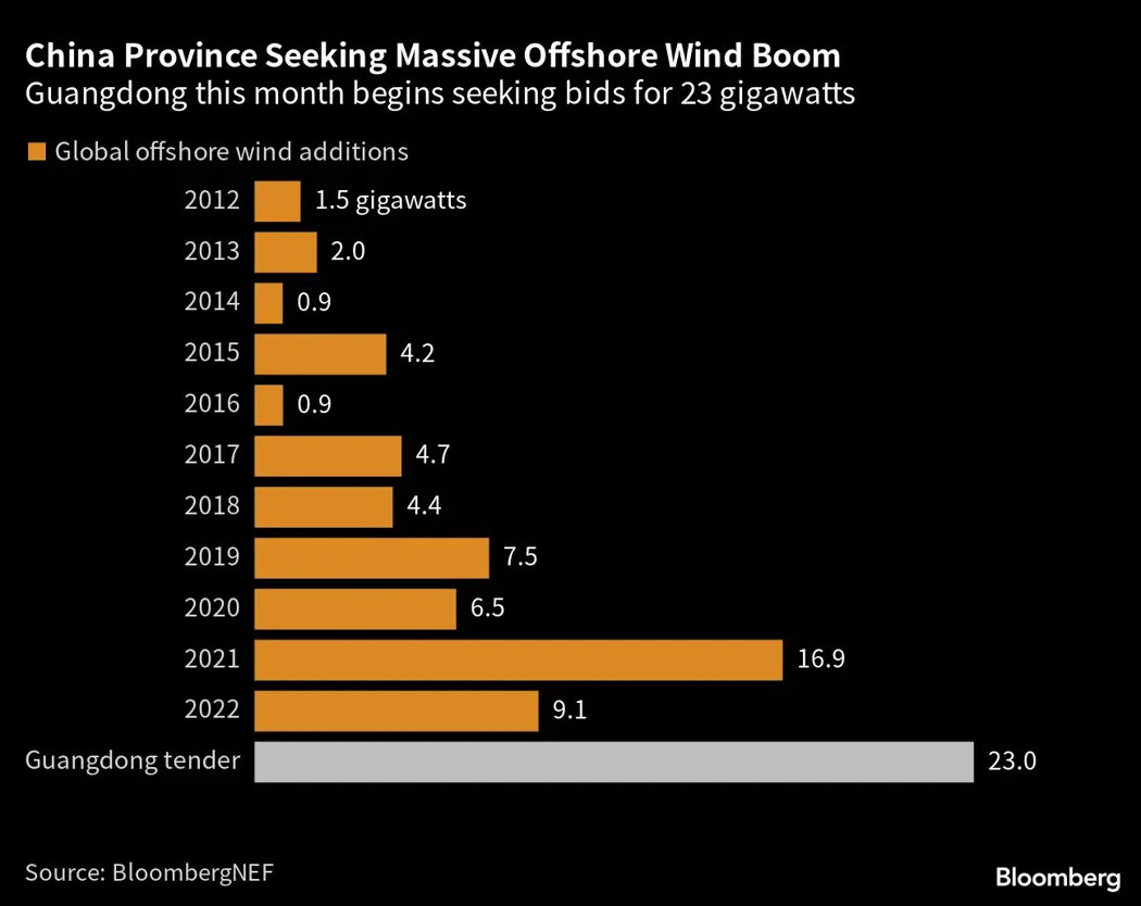 China’s Economic Powerhouse Plans More Offshore Wind Power Than World ...