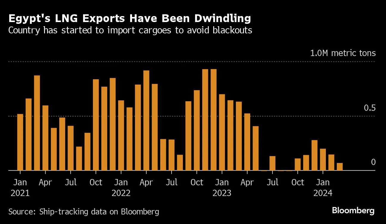 Egypt’s Gas Shortage Brings New Risks After Massive Bailout