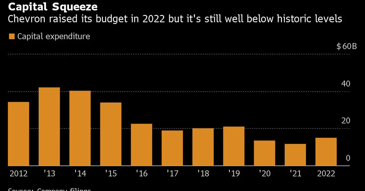 Chevron Lifts 2023 Capital Spending to Top of Range