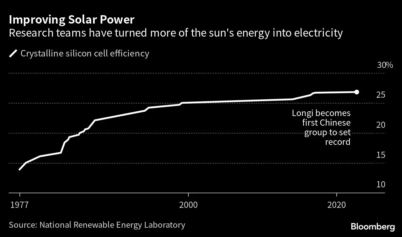 China’s Record-Breaking Push to Dominate Solar Tech Will
