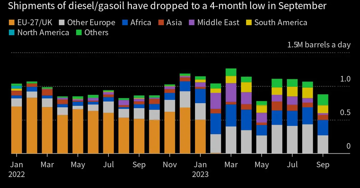 Russia’s Diesel Exports Ban Is Risky for Moscow and World Alike