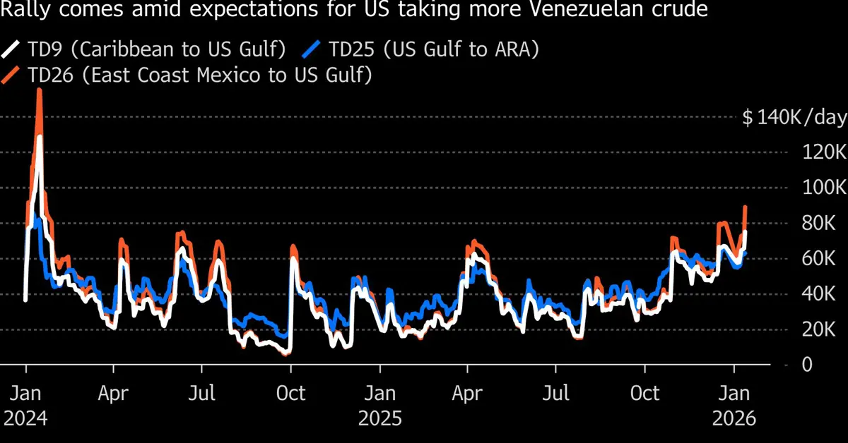 Oil Tanker Rates Spike as US Push Into Venezuela Redraws