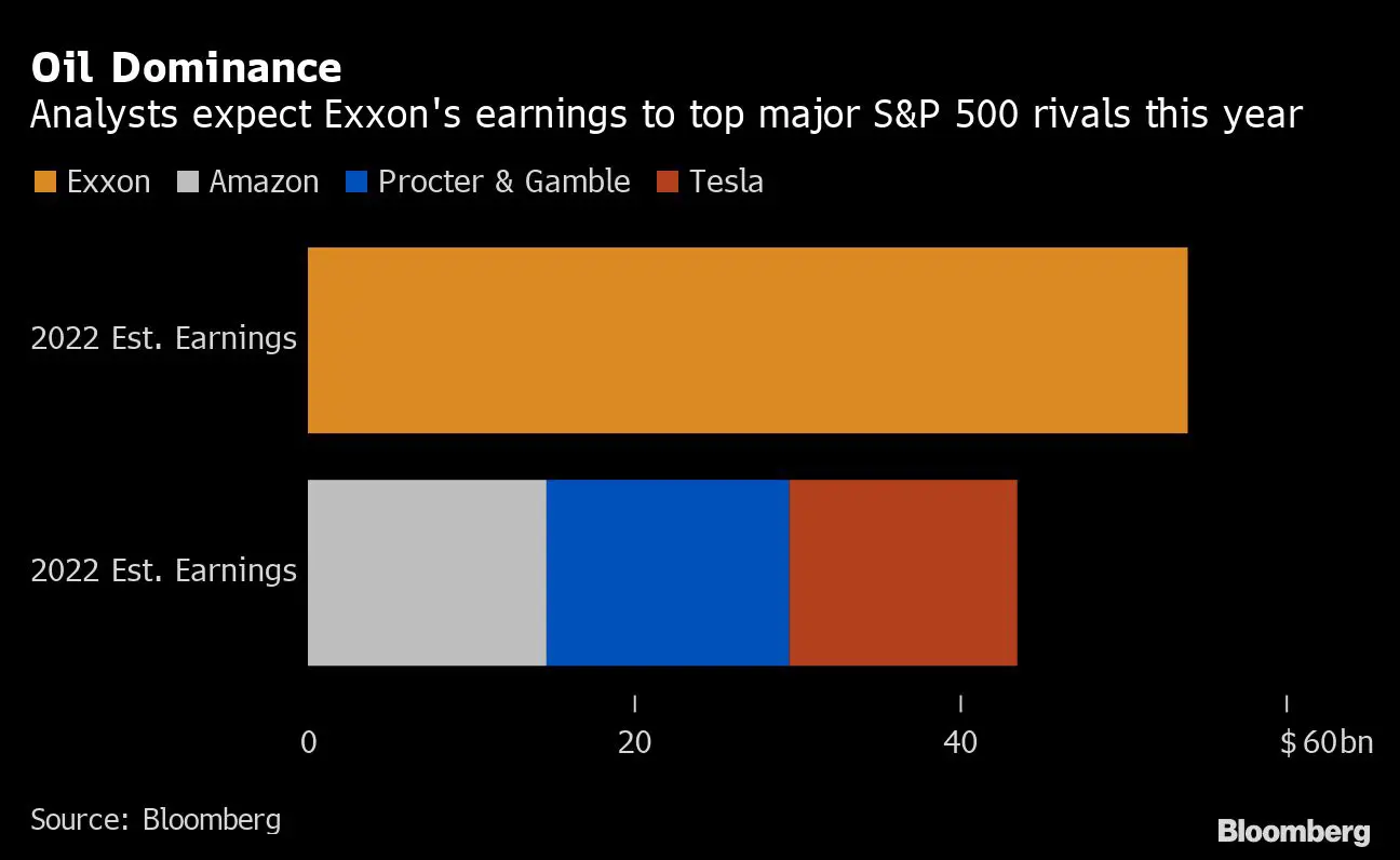 Exxon, Chevron Reap $31 Billion Profit From Energy Crunch