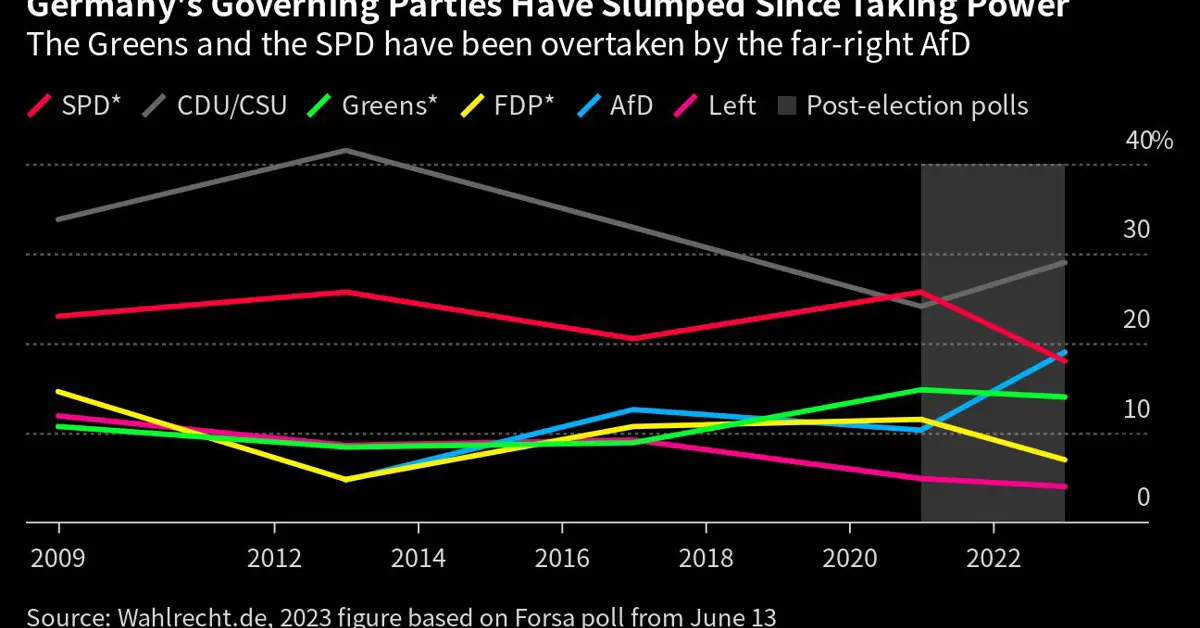 German Greens Are in Crisis Like the Rest of Scholz’s Coalition