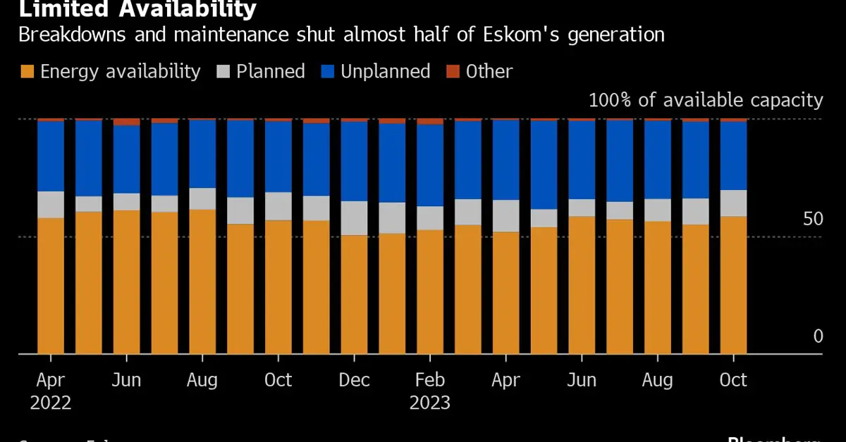 Eskom Loss Widens to $1.2 Billion After Record S. Africa Outages